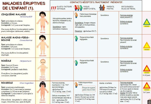 Tableau informatif des maladies infantiles Tableau informatif des maladies infantiles